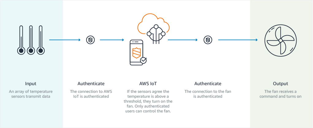 AWS IoT Core（デバイスをクラウドに簡単安全に接続） | AWS